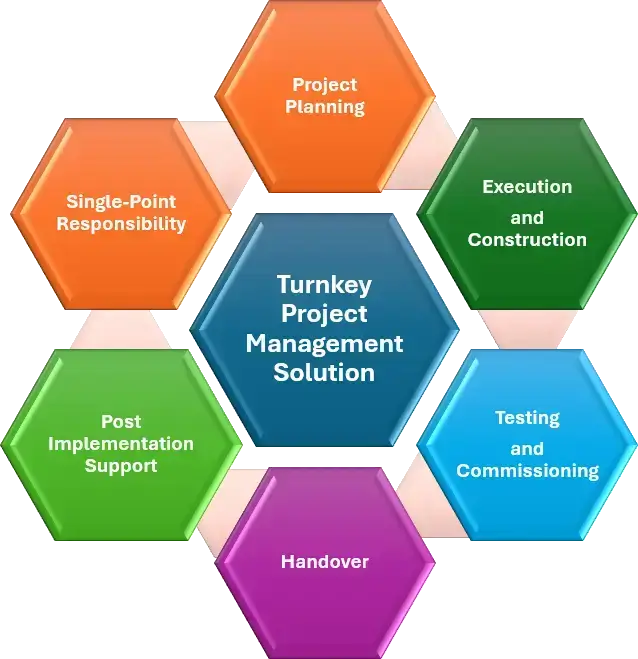 Technocia Infra Pvt Ltd | Our Services